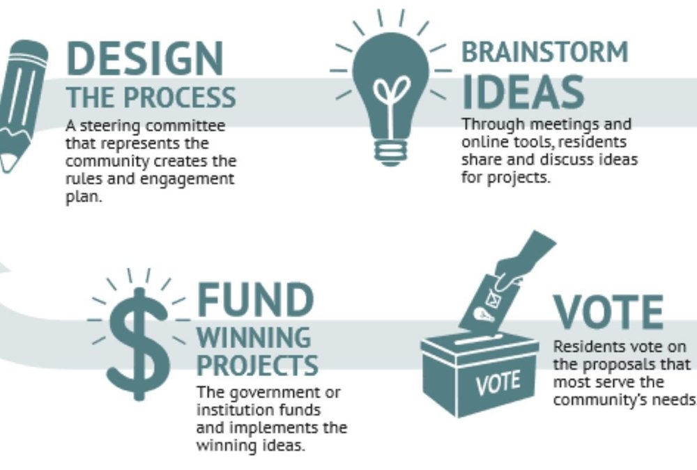 Graphic of PB process — People Powered