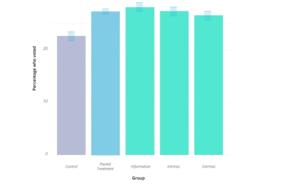 Get Out The Vote (GOTV) experiment — People Powered