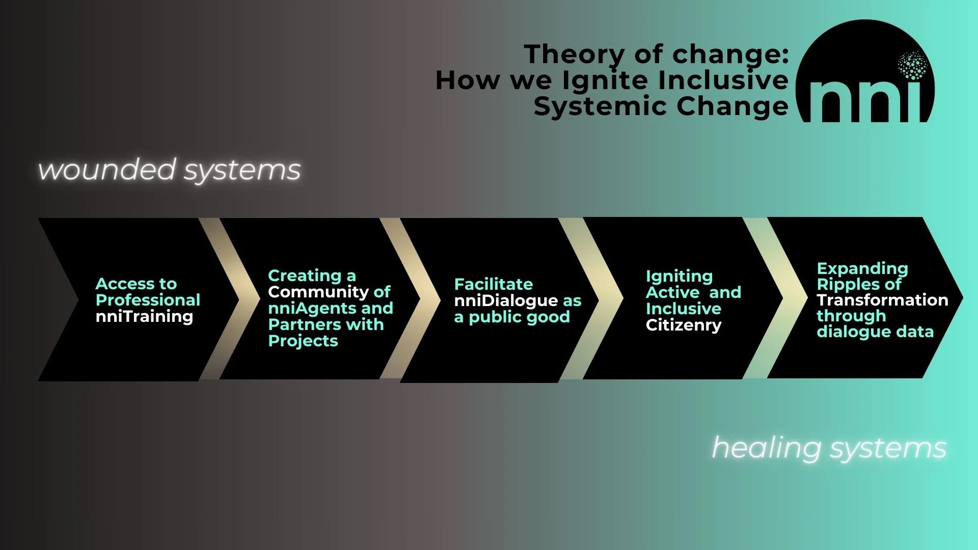 General 3 — nni Dialogue Institute