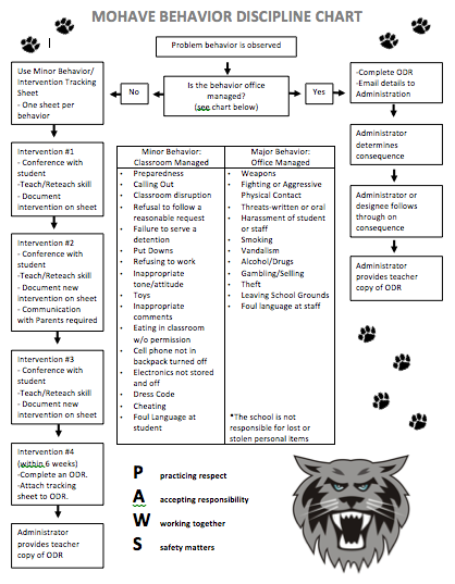 Behavior Flowchart 101: Tips for Equitable Discipline — KOI Education