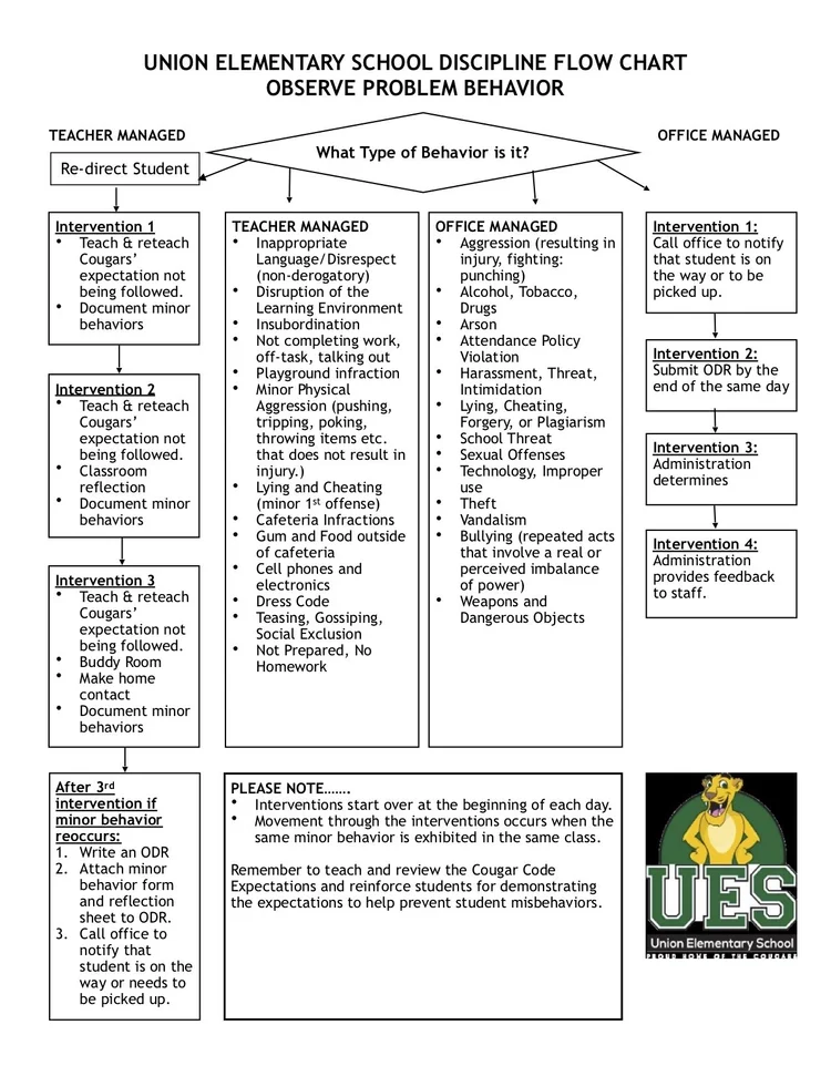 Behavior Flowchart 101: Tips for Equitable Discipline — KOI Education