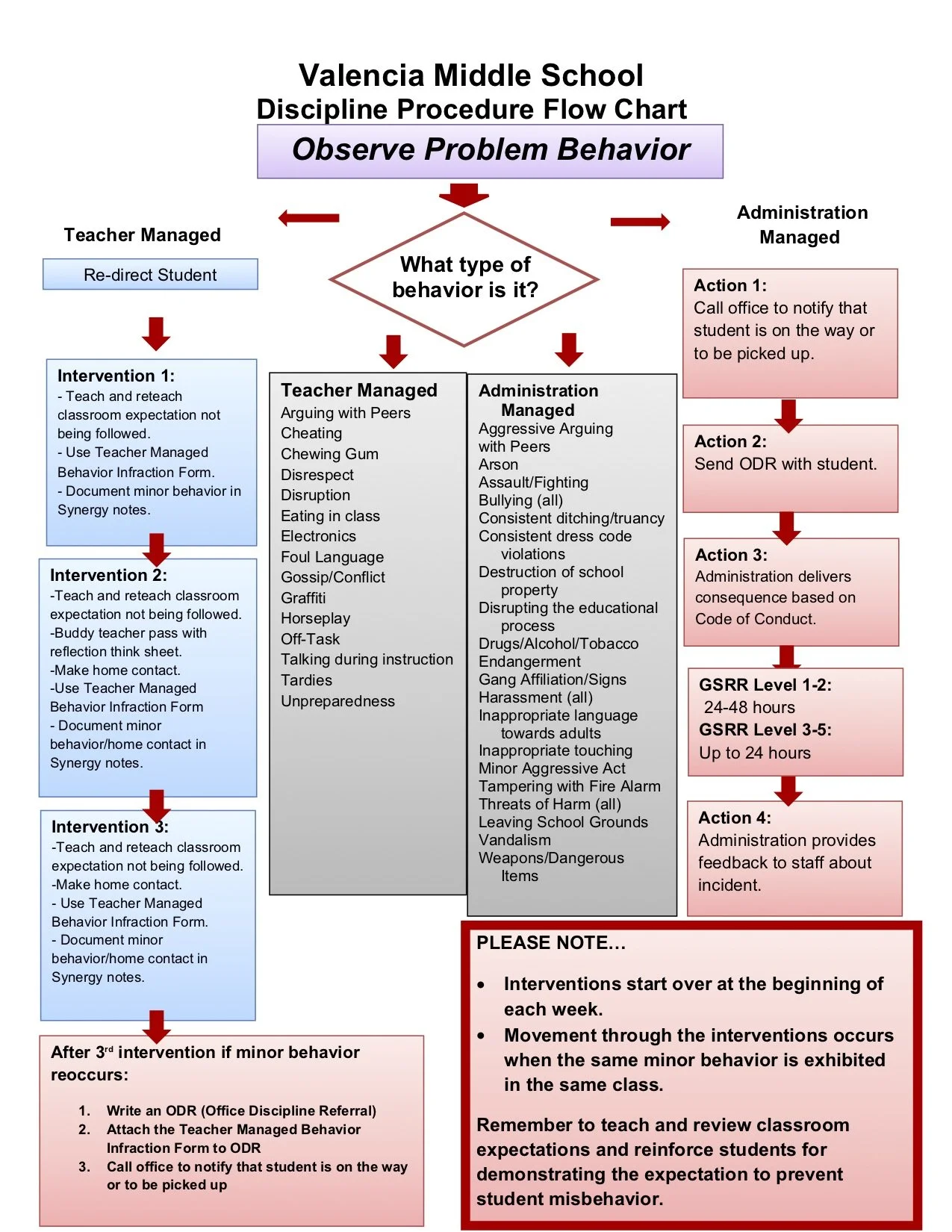 Behavior Flowchart 101: Tips for Equitable Discipline — KOI Education