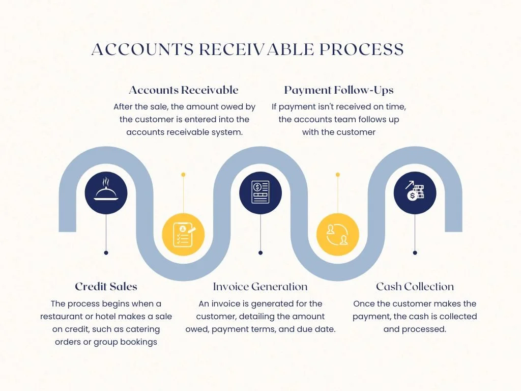 Accounts Receivable Turnover in Hospitality — Over Easy Office