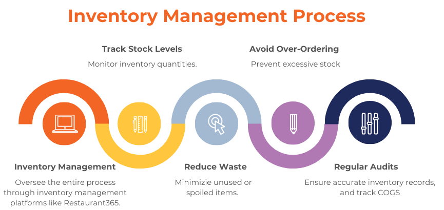 Measure COGS for Restaurant Profitability — Over Easy Office