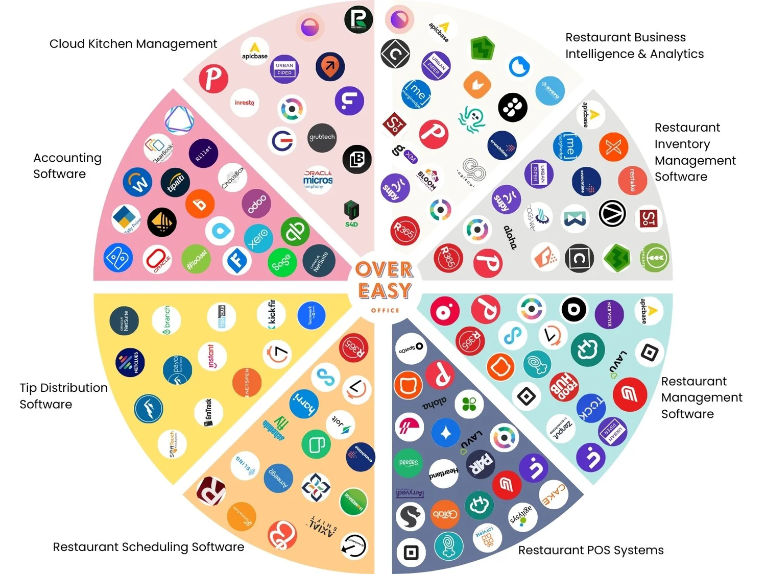Building the Best Restaurant Tech Stack — Over Easy Office