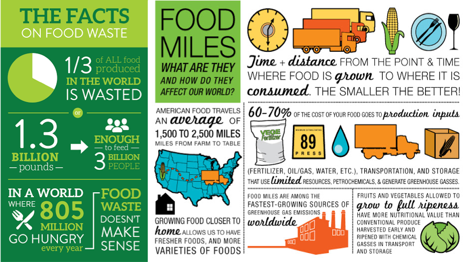 Infographic Food Miles