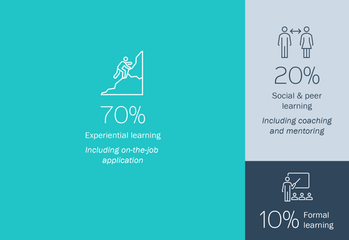 Why the 70:20:10 learning model is the key to successful development ...