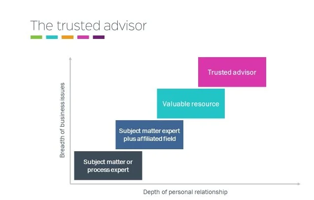 Unlocking the Full Potential of L&D: The Trusted Advisor Model — Grist Consulting