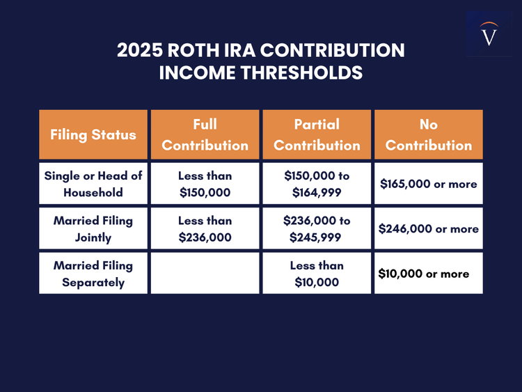 Traditional and Roth IRA 2025 Contribution Limits
