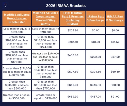 IRMAA: How to Avoid Medicare Surcharges
