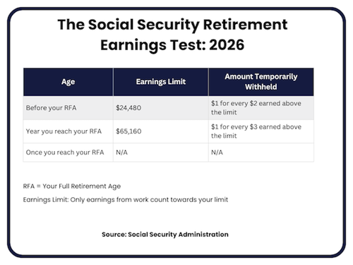 Can You Collect Social Security While Working as a Retiree?