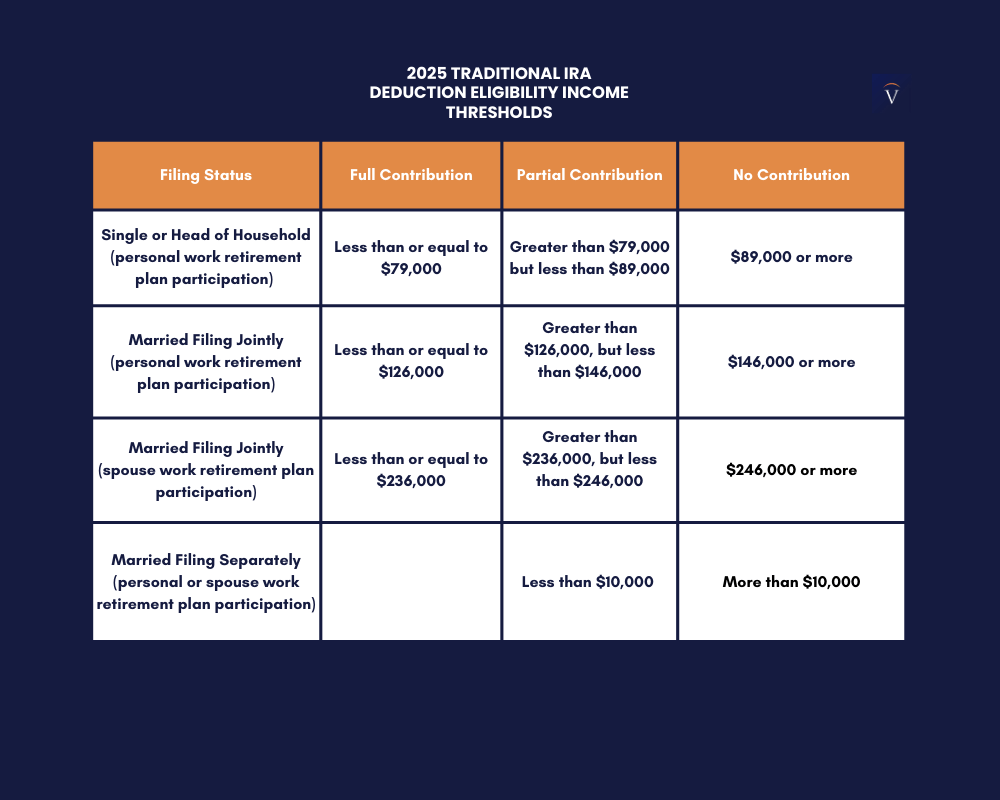 Traditional and Roth IRA 2025 Contribution Limits