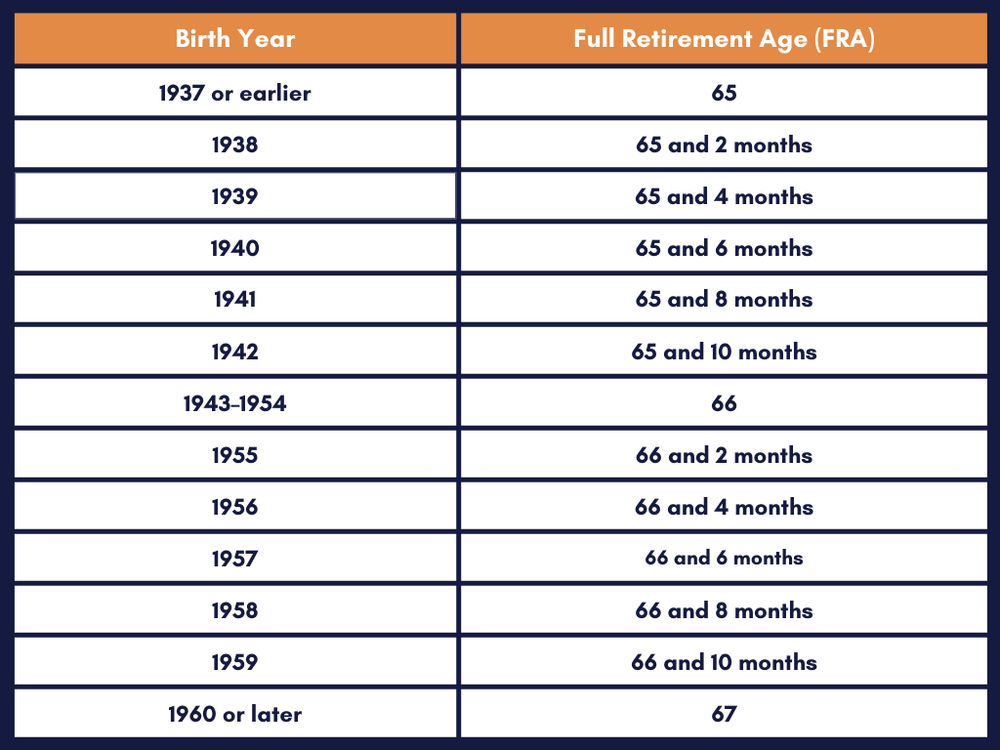 Full Retirement Age for Social Security, Explained