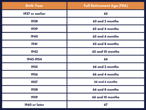 Full Retirement Age for Social Security, Explained