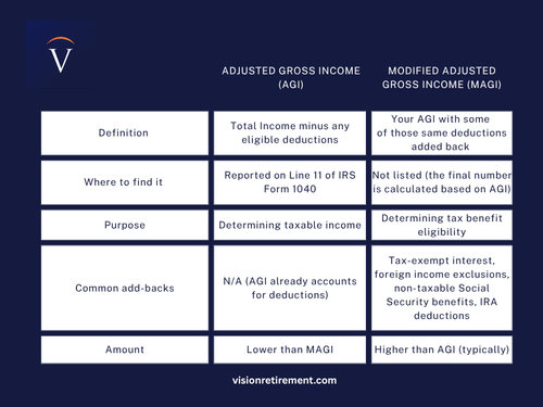 What is Modified Adjusted Gross Income (MAGI)?