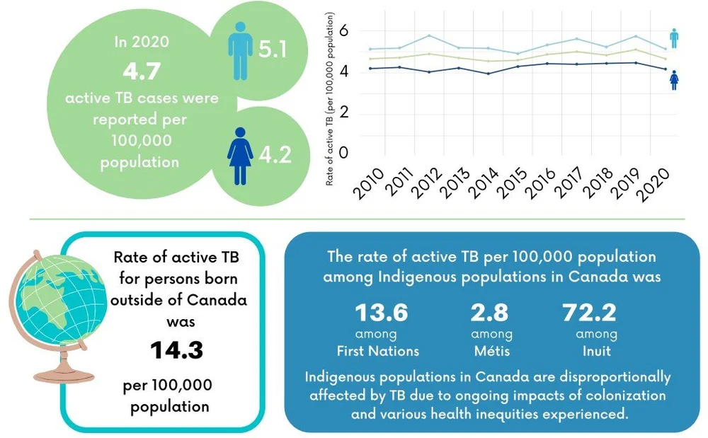 National TB Elimination Strategy — Stop TB Canada
