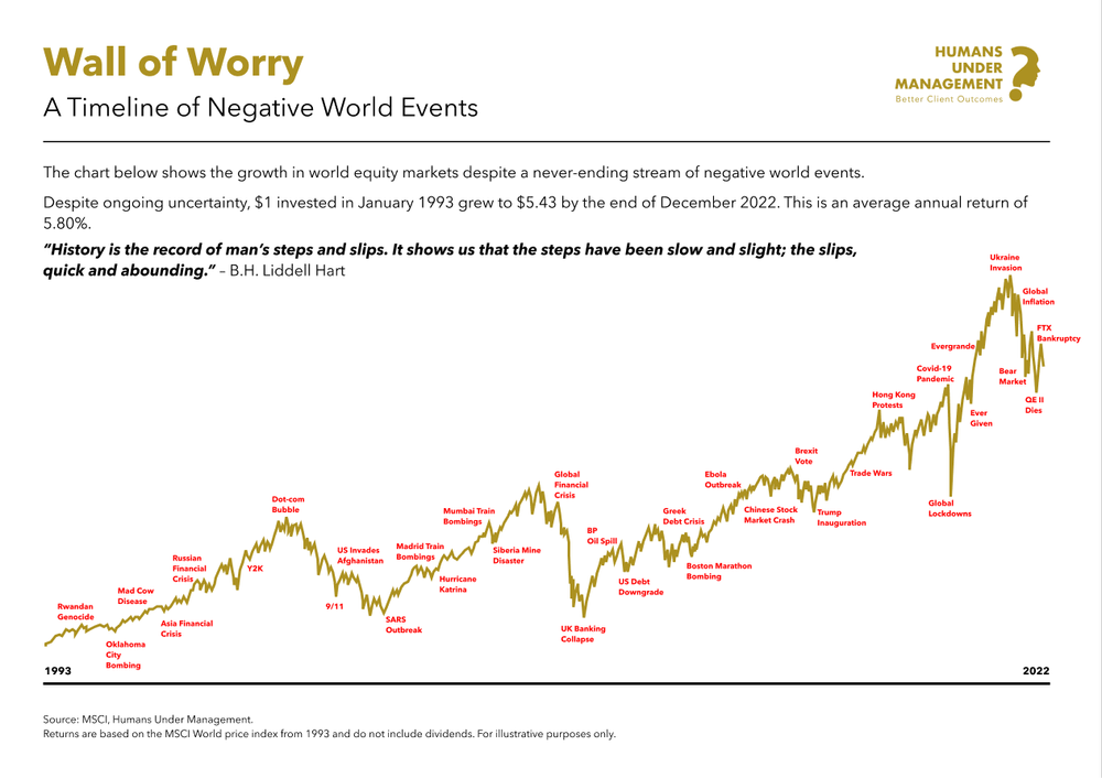 Wall of Worry — Humans Under Management