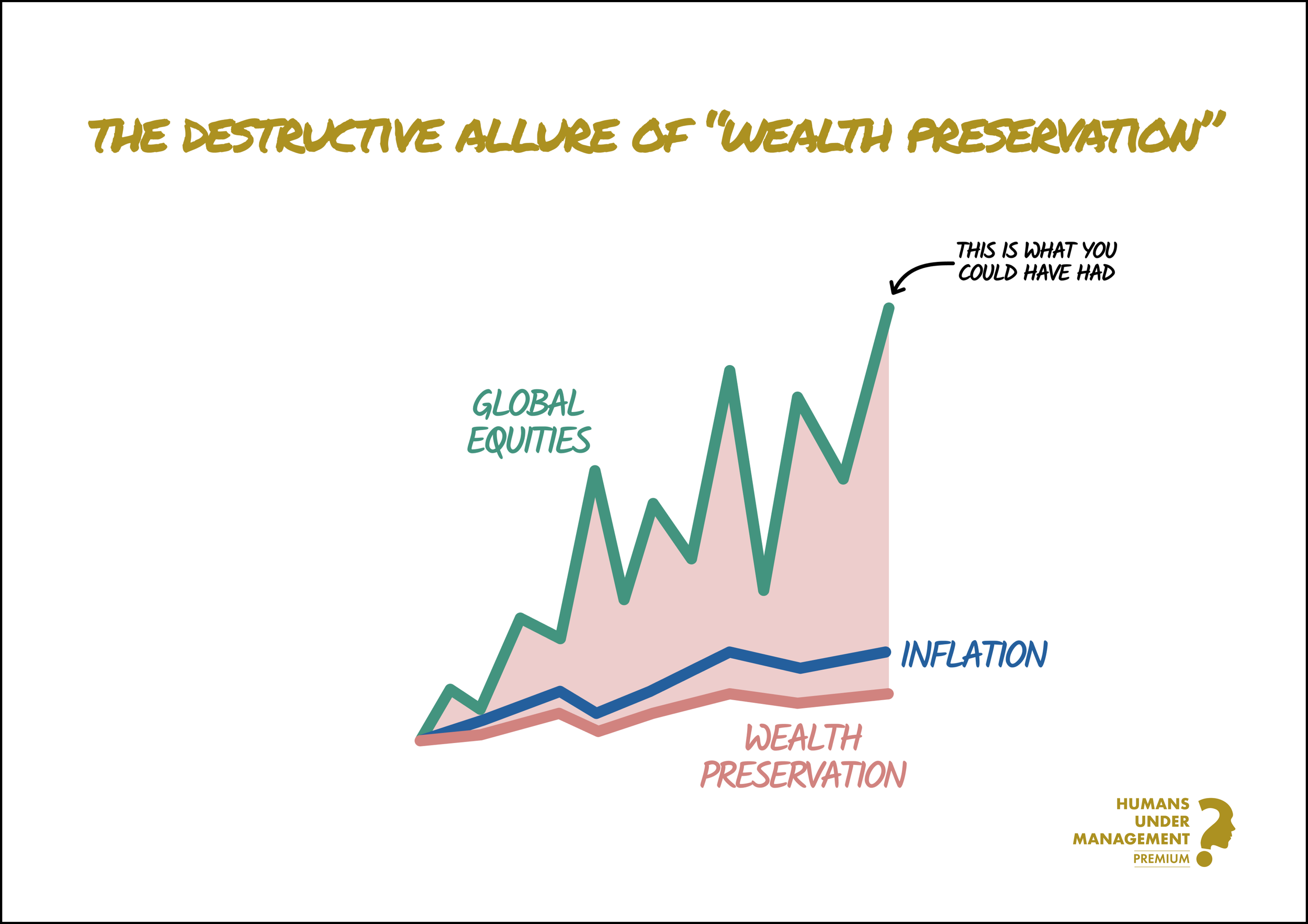 The Myth of Wealth Preservation — Humans Under Management