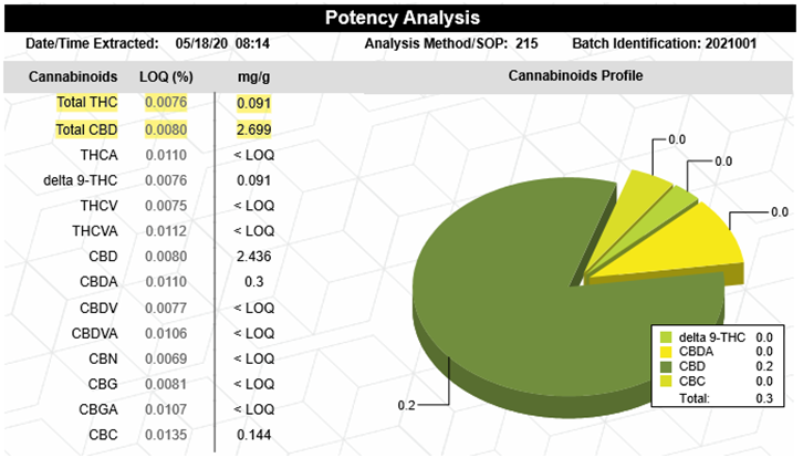CBD Levels Explained - How To Read Hemp Lab Results — Periodic Caramels
