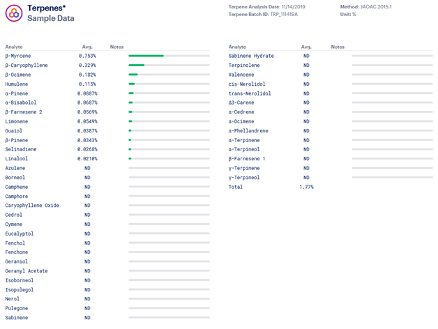 Terpene Lab Results are Key to Great CBD Experiences - Lab Results ...