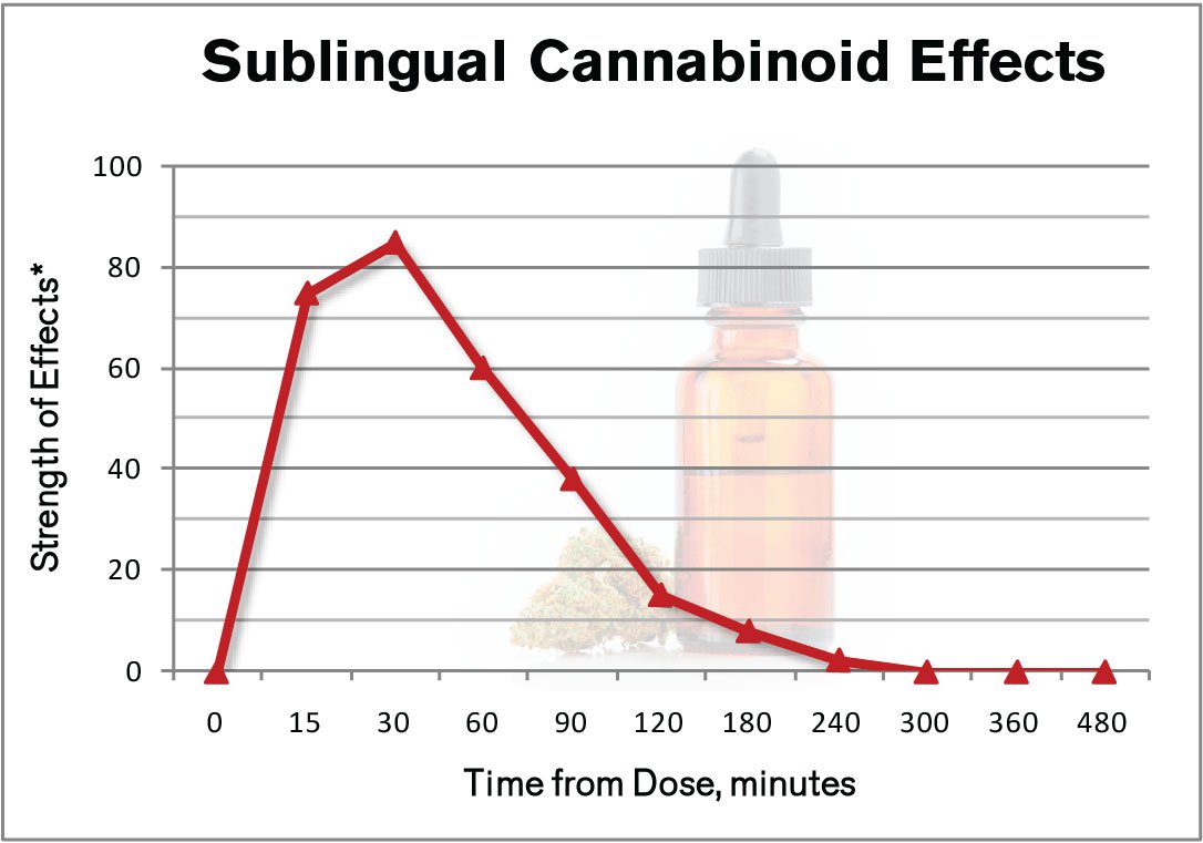 How to Use Your CBD Caramel Edibles — Periodic Caramels