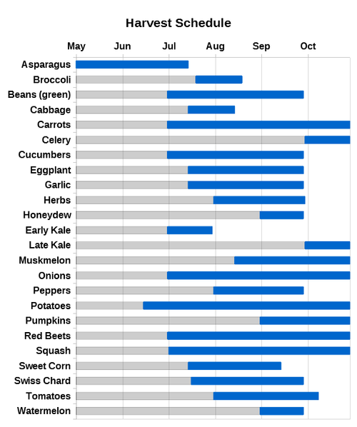 Monroe Organic Farms LLC | Summer Shares | Colorado CSA — Monroe ...