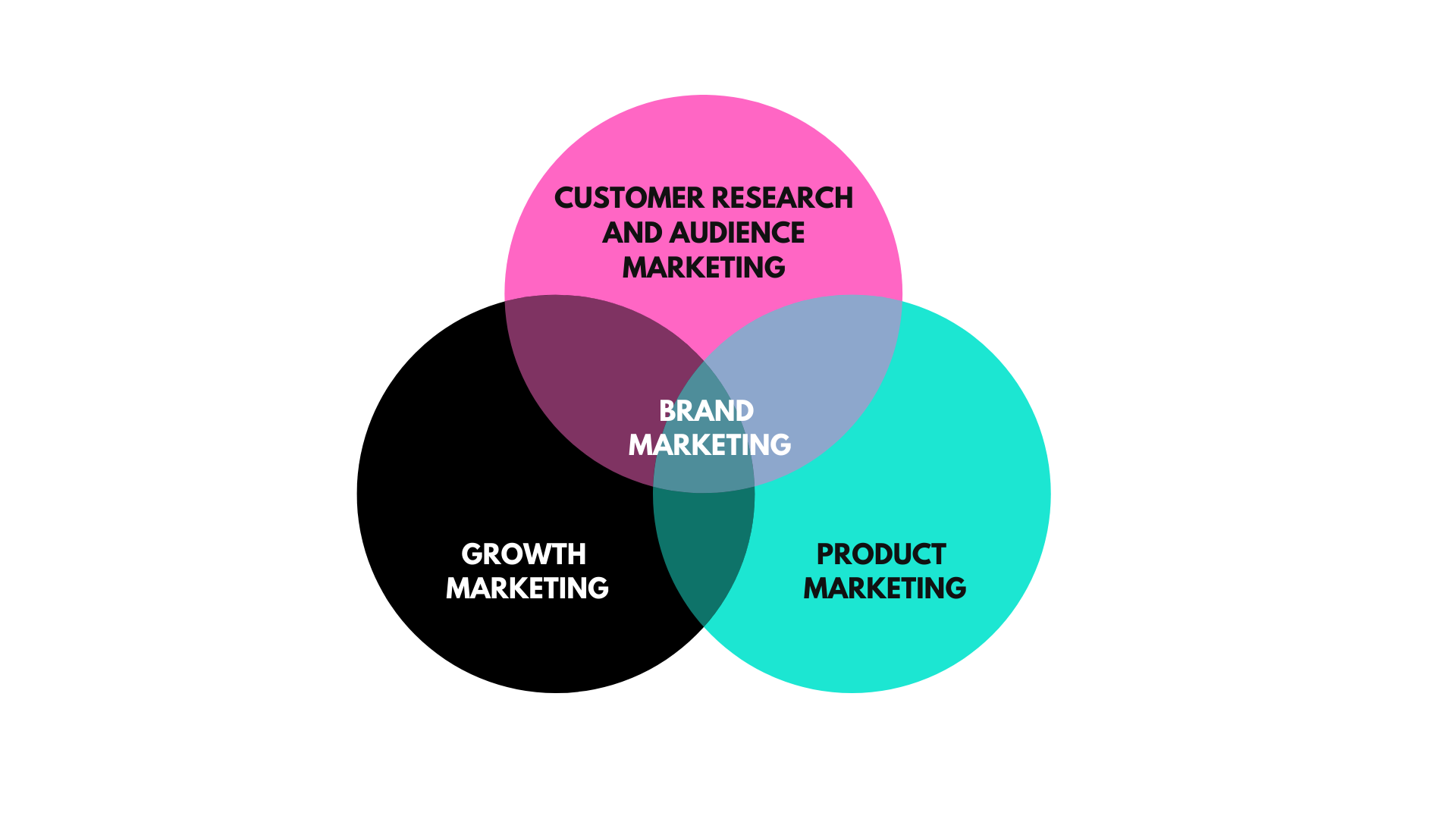 What type of marketing does your early-stage startup need?