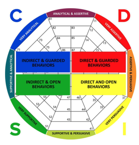 TOOL: THE BENEFITS OF THE DISC ANALYSIS