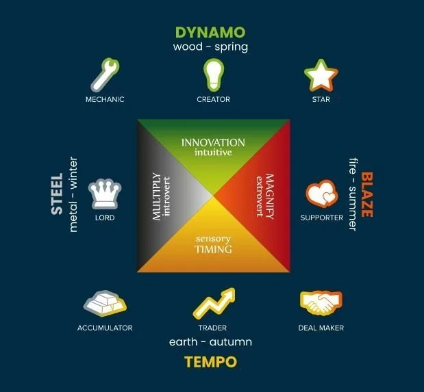 Wealth Dynamics can unlock the insights to help you more easily create ...