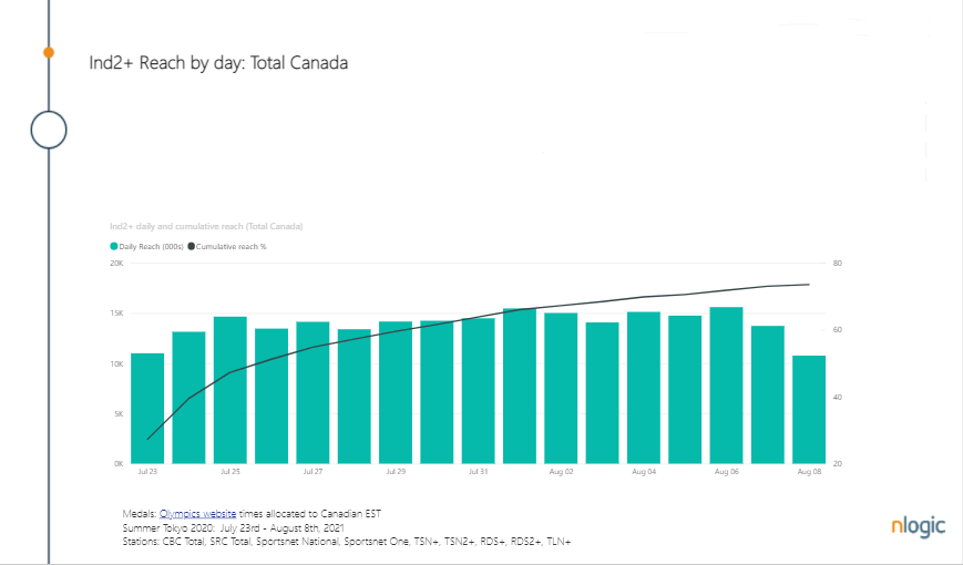Tokyo 2020 Olympic TV Viewing Analysis