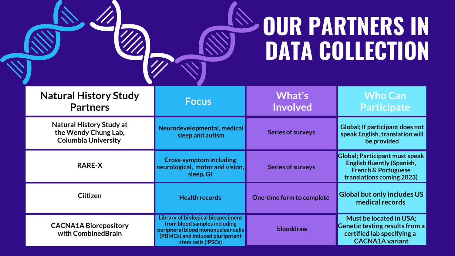 Research Goals — CACNA1A Foundation