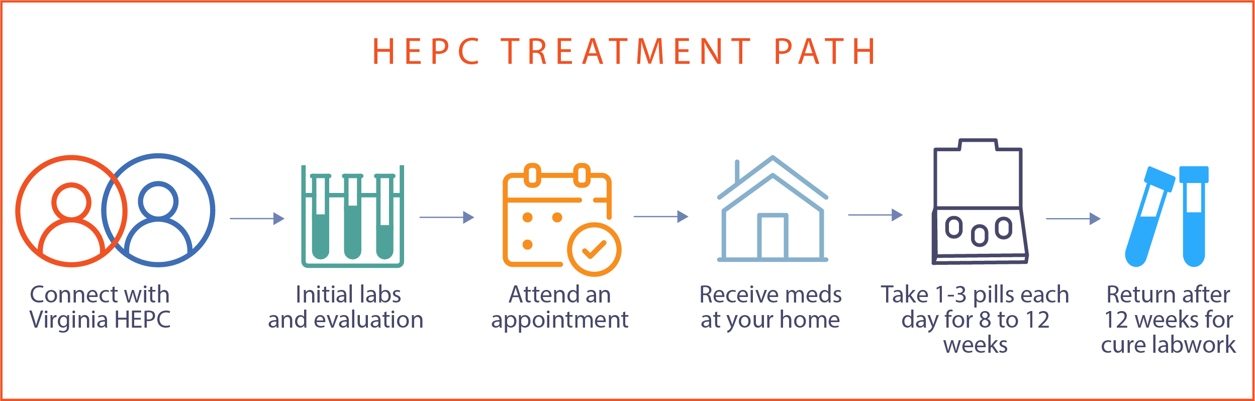 Find Treatment — Virginia HEPC