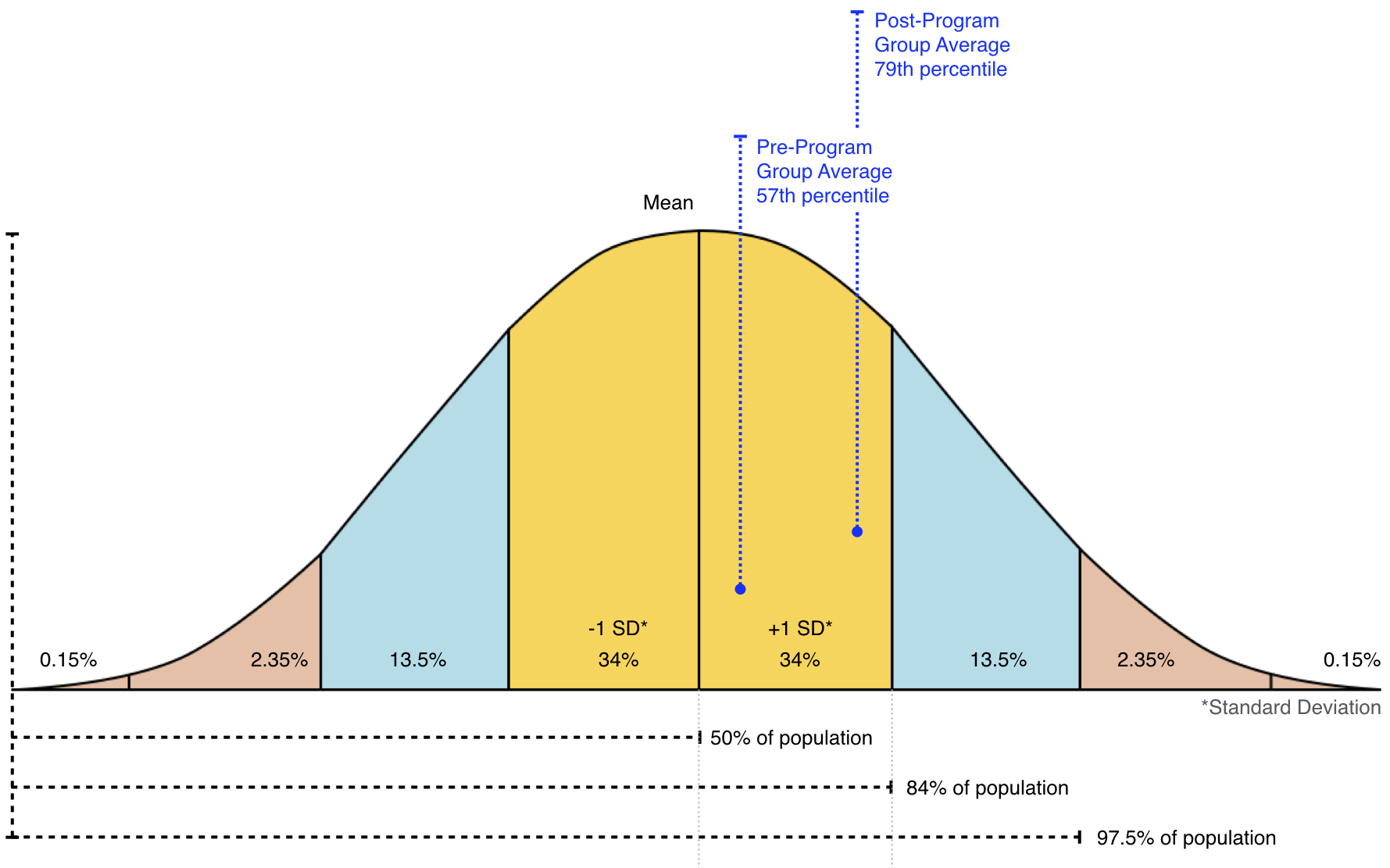 Measuring Program Impact — Integral