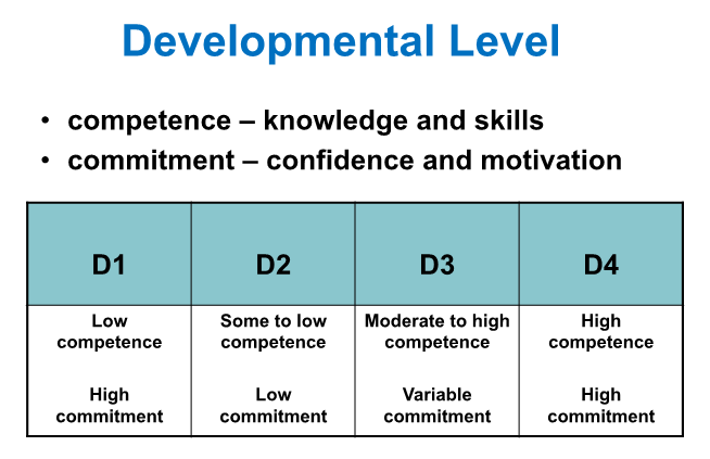 Situational Leadership — Integral