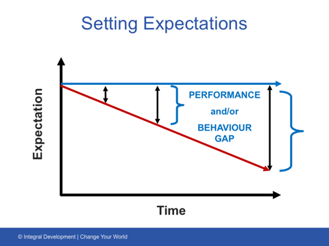 Setting Expectations — Integral