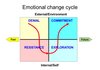 Emotional Change Cycle — Integral