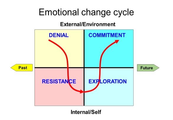 Emotional Change Cycle — Integral