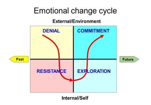 Emotional Change Cycle — Integral