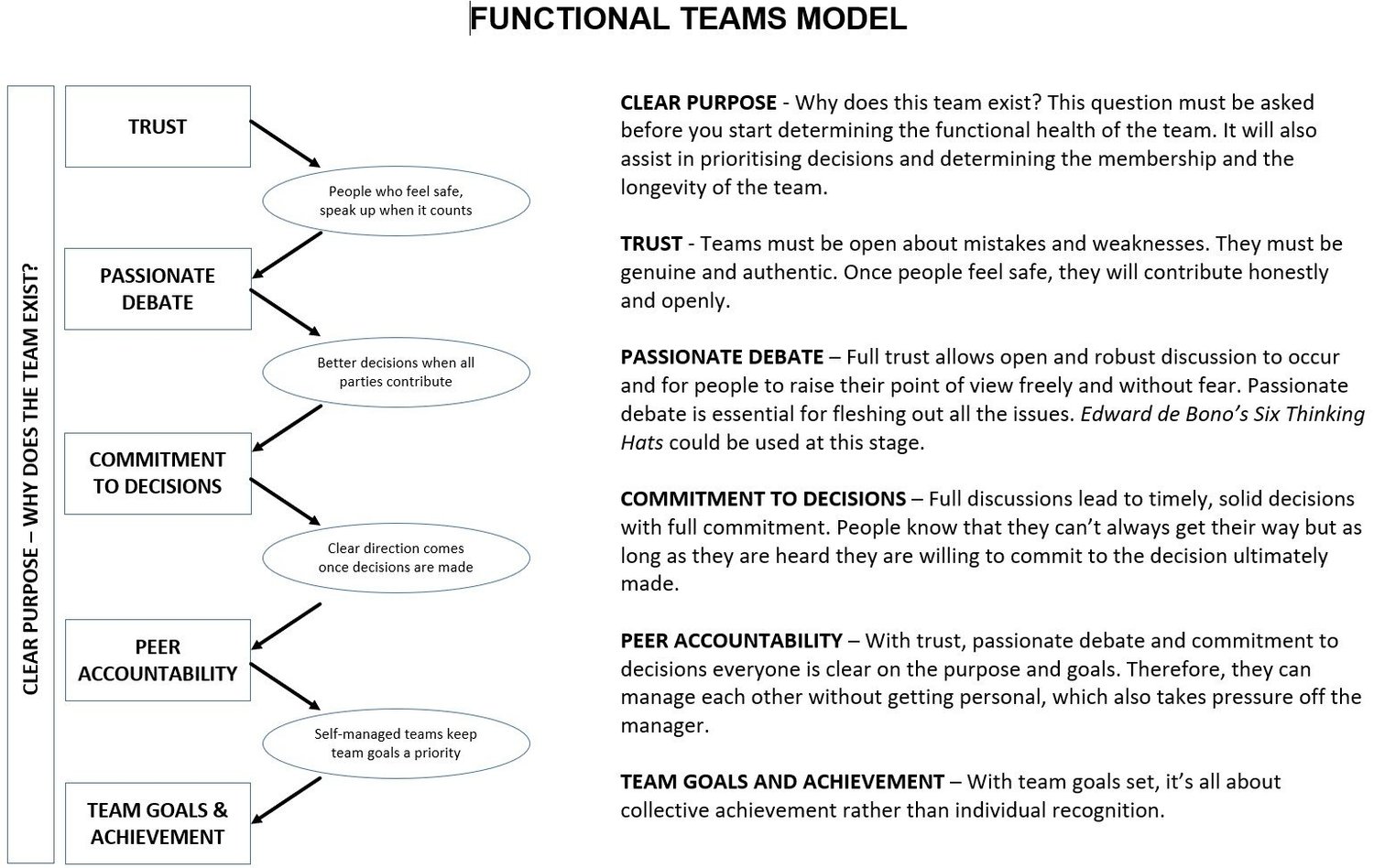 Creating Functional Teams — Integral