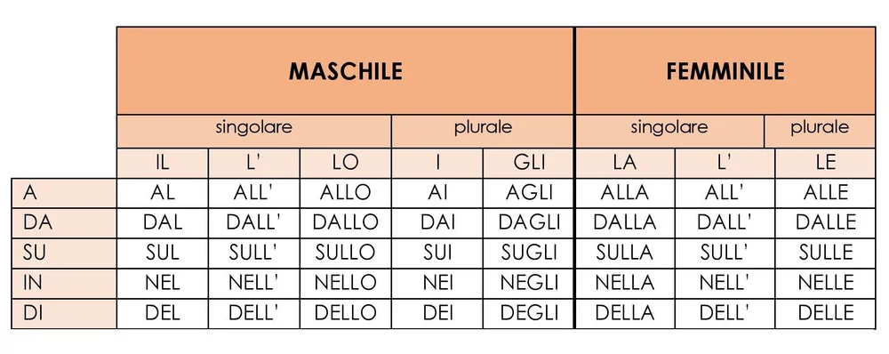 Italian combined preposition — Cuore italiano