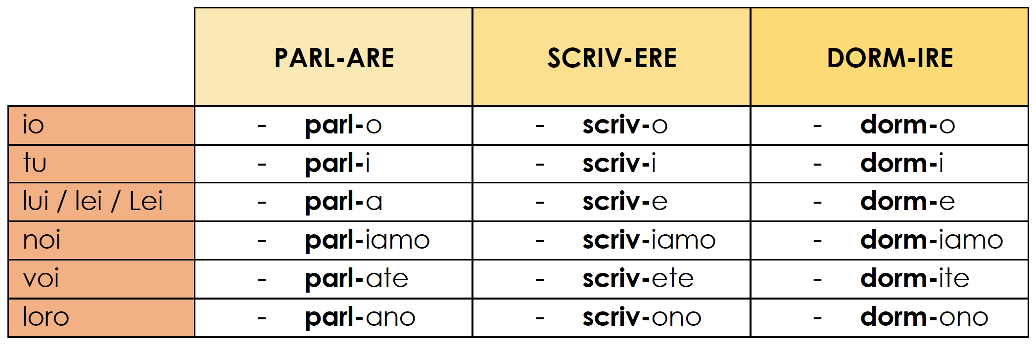 Italian present indicative (indicativo presente) — Cuore italiano
