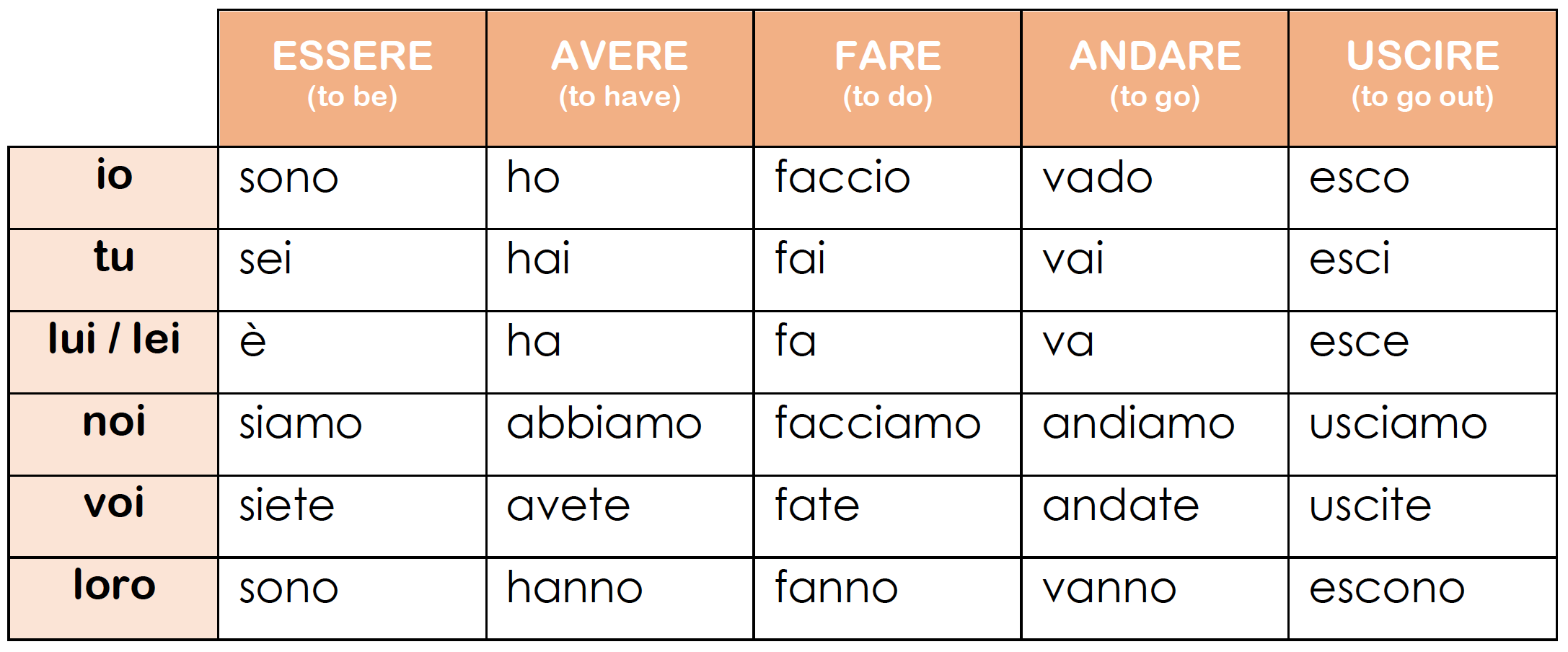 Italian present indicative (indicativo presente) — Cuore italiano