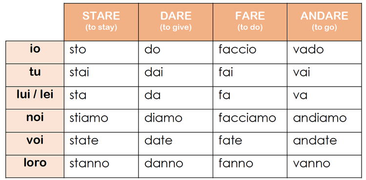 More on Italian irregular verbs in present tense — Cuore italiano