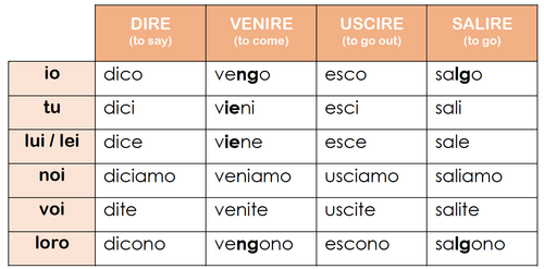 More on Italian irregular verbs in present tense — Cuore italiano