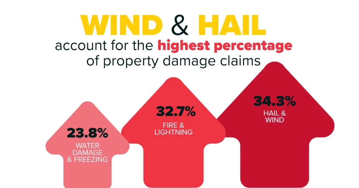 When hail hits, it can damage the roof or covering of your home as well ...