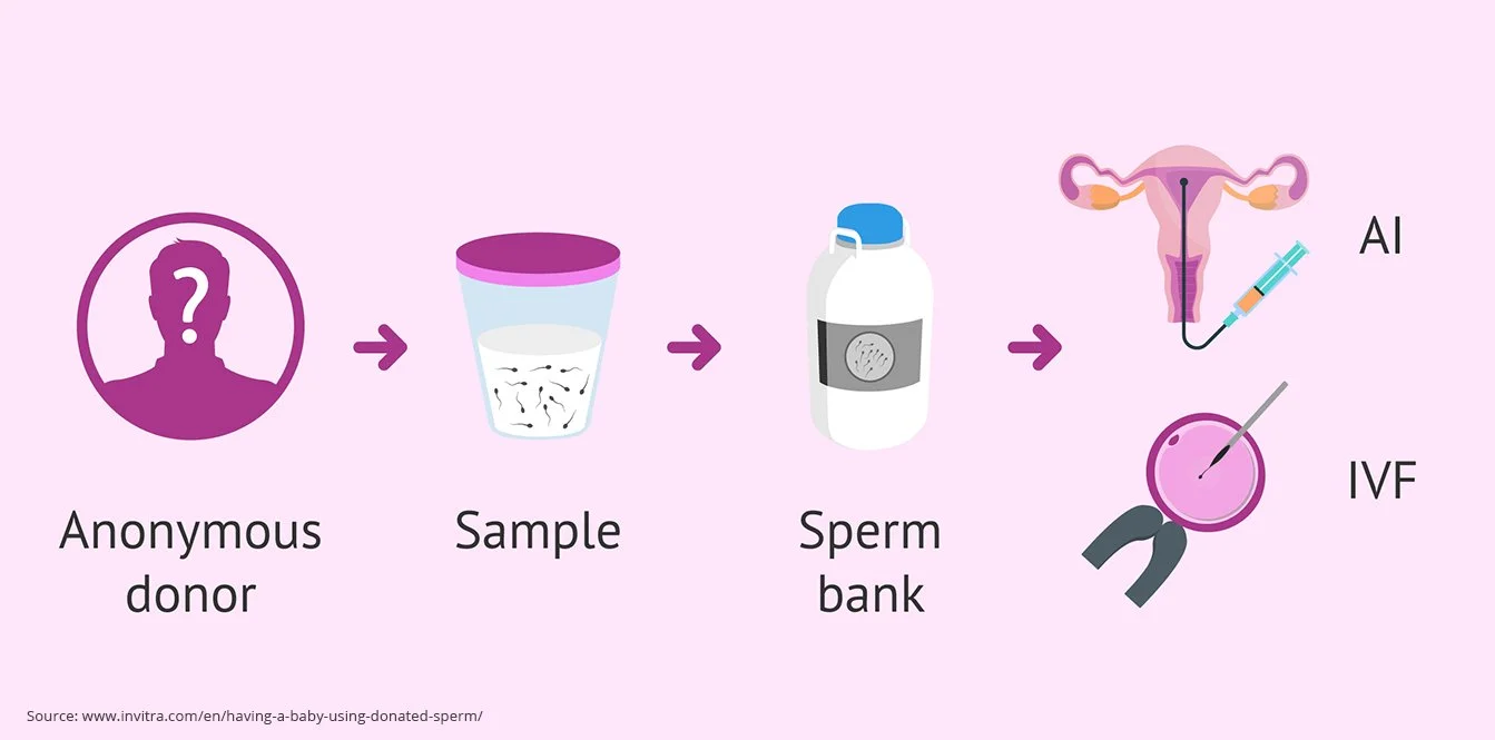 Sperm Donation — Argentina Fertility Services