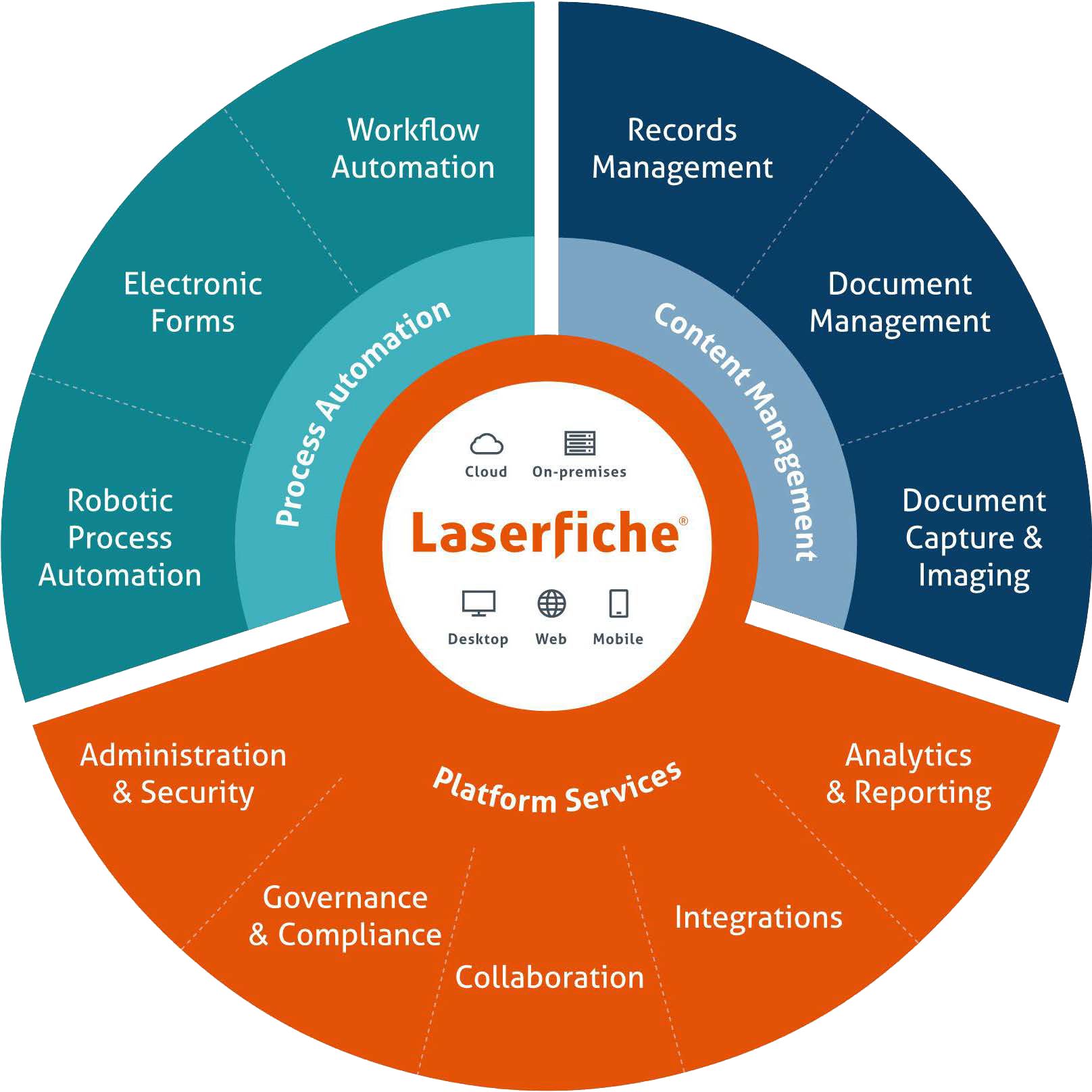 Services 3 — Synapse