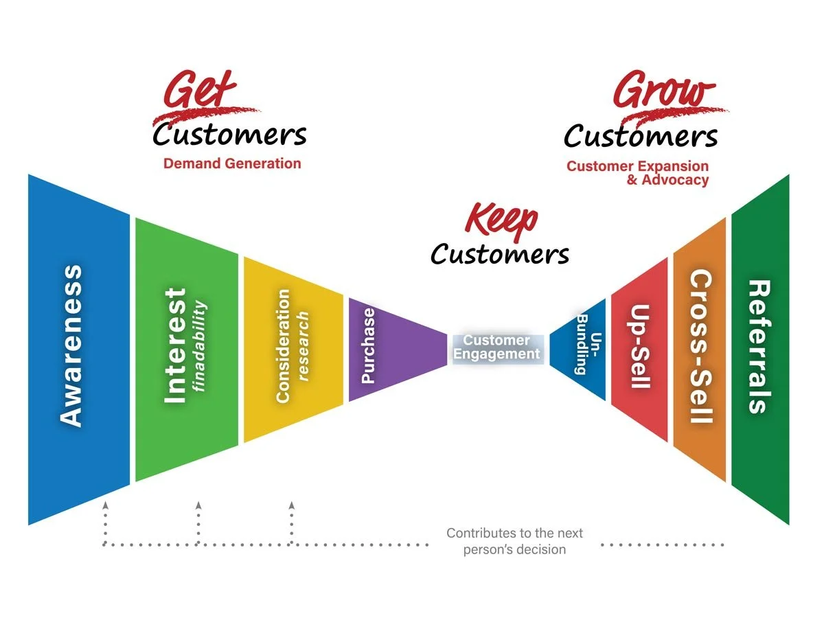 Blazing Your Marketing Trail: Part 2 - Prioritizing your Route — Rinehart Marketing | Marketing ...