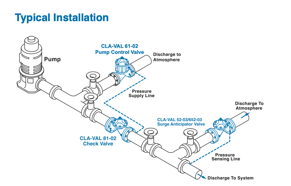 Deep Well Pump Control Valves 101 — Cimco-GC Systems