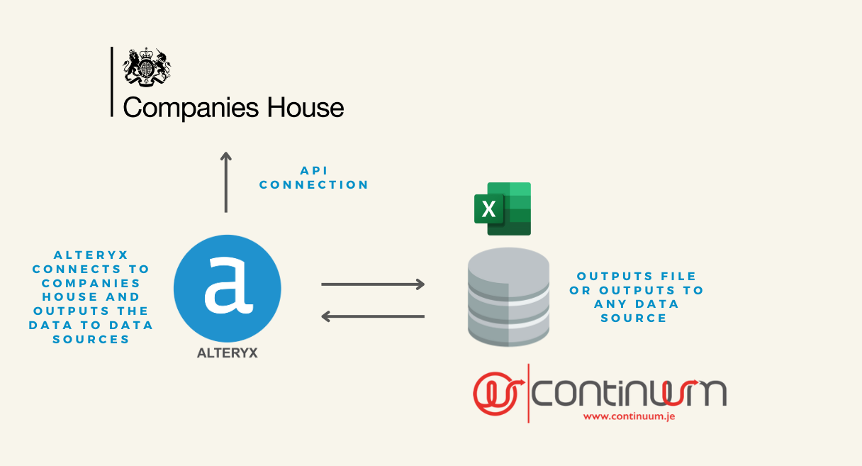 A success story showing how Alteryx can be used to connect to Companies ...